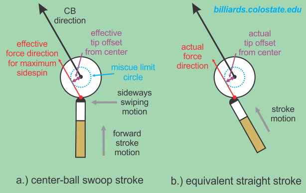Swoop or Swipe Stroke - Dr. Dave Pool Info