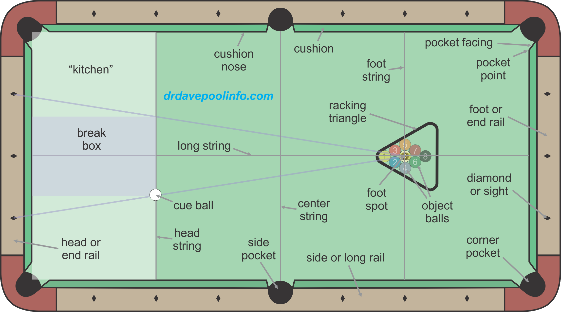 Pool Table Terminology - Dr. Dave Pool Info